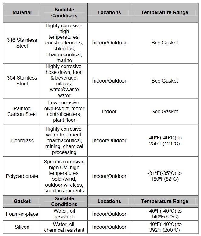 Selecting the Appropriate Materials for Industrial Enclosures ...