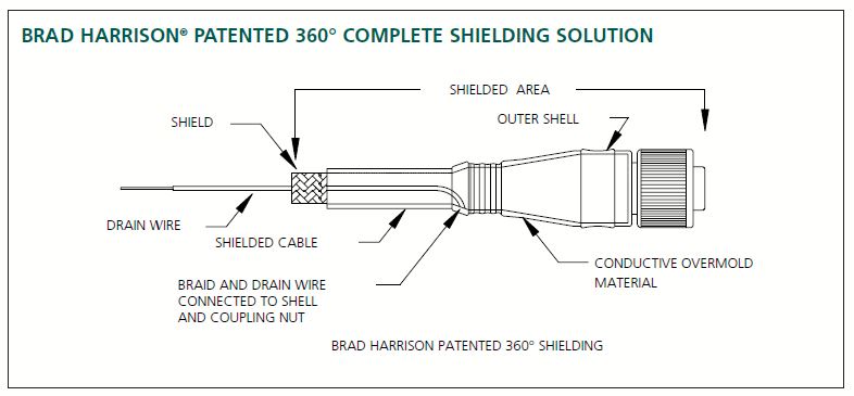 Braiding and Shielding — What is the Difference? – Precision Automation ...